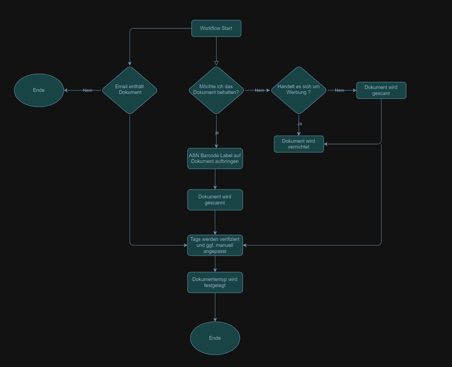 Home Assistant: Dokumentmanagement (DMS ) Paperless NGX , für den perfekten Workflow ...